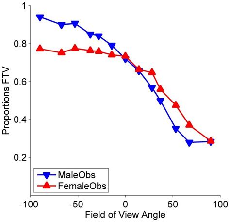 Data Of 11 Females And 11 Males The More Negative The Field Of View Download Scientific