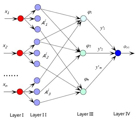 Schematic Of A Neural Fuzzy Approximator With Four Layers Download Scientific Diagram