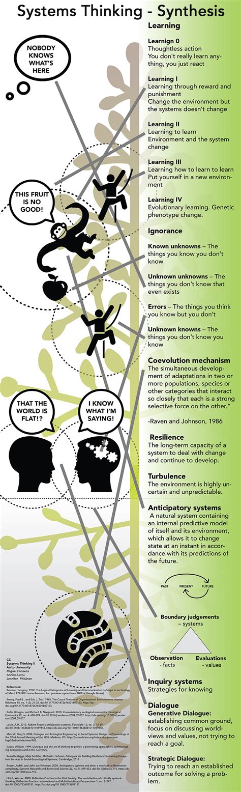 Eight Infographics From “systems Thinking 2” 2016 Coevolving