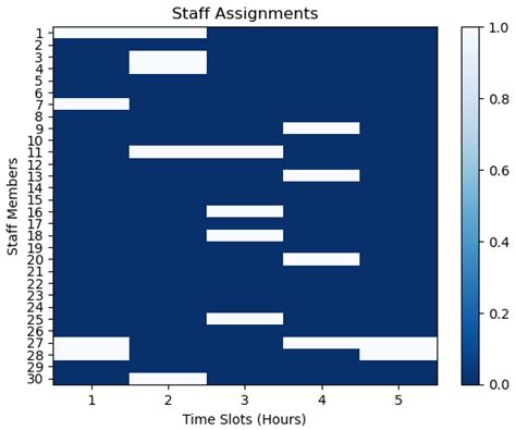 Optimizing Healthcare Delivery A Model For Staffing Patient
