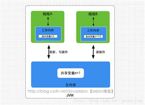 Java内存模型 西木 Blog