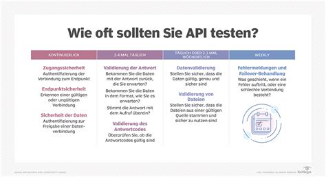 APIs Testen Checkliste Und Best Practices Computer Weekly