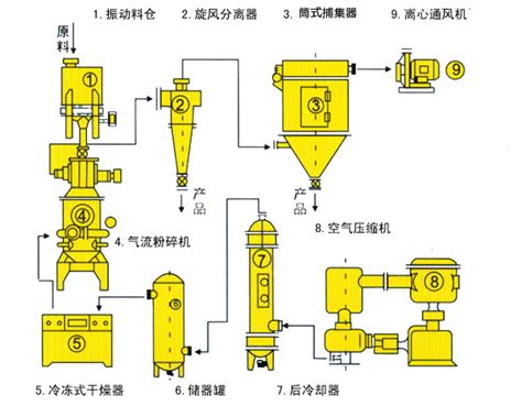 Afm系列流化床式气流粉碎机
