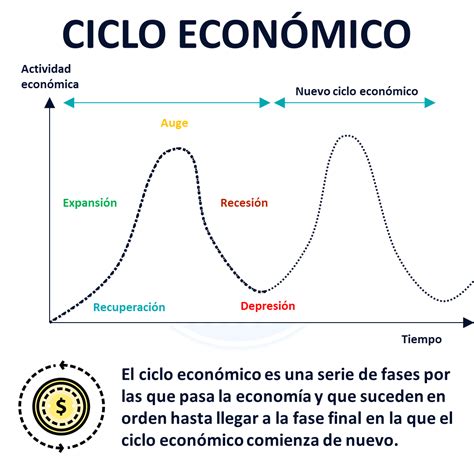 Ciclo Económico Qué Es Fases Y Duración
