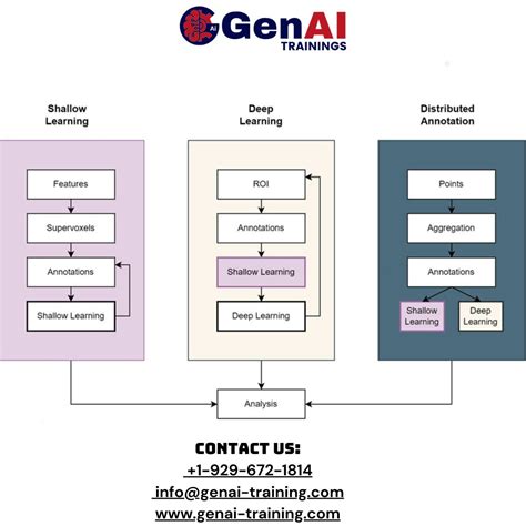 Machinelearning Dataannotation Ai Deeplearning Mlmodels Aitraining Genai