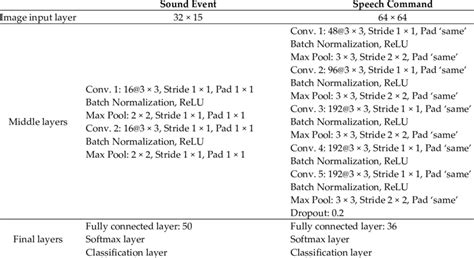 Cnn Architecture Used For The Sound Event And Speech Command Datasets Download Scientific Diagram
