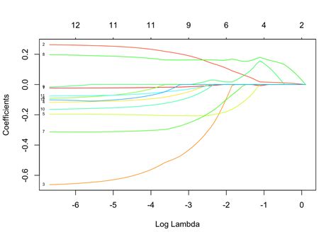 6 lasso shrinkage regularization stat 253 statistical machine learning