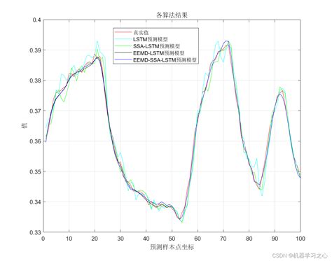 时序预测 MATLAB实现EEMD SSA LSTMEEMD LSTMSSA LSTMLSTM时间序列预测对比