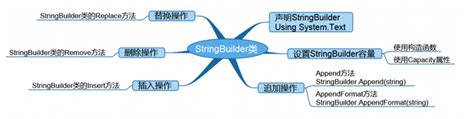 C中的stringbuilder Yinghualeihenmei 博客园