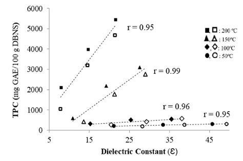 Tpc Values Of Dbns Ple Extracts As A Function Of Solvent Dielectric Download Scientific Diagram
