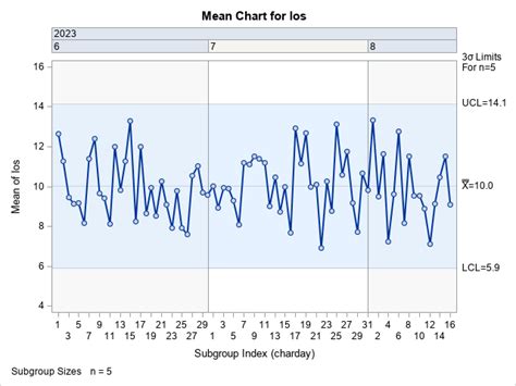 Solved Display Of Date Labels On The X Axis In Spc Chart Sas Support Communities