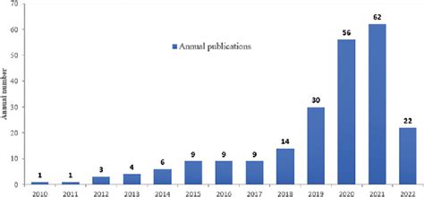 Annual Number Of Publications On Multivariate Agricultural Drought Download Scientific Diagram