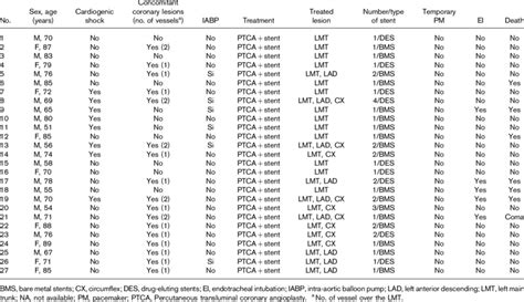 Characteristics Of Patients With Subtotal Occlusion Of The Left Main Trunk Download Table