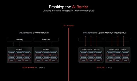 D Matrix On Linkedin Hiring Validation Aiinference Chiplet Dmatrixintelligencedelivered…