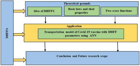 Figure 2 From Artificial Neural Network Dual Hesitant Fermatean Fuzzy Implementation In
