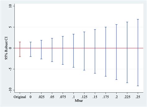 sensitivity analysis for other periods · issue 4 · mcaceresb stata