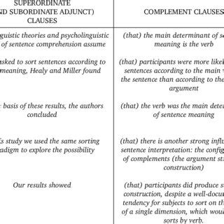 The Sample Text With Complement Clauses Separated From The Rest Of The Text Download