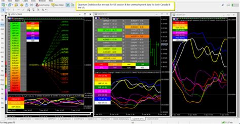Learn How To Trade Forex Using The Currency Strength Indicator And