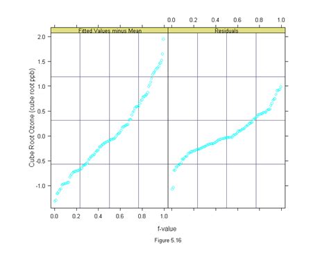 Visualizing Data Chapter 5 Hypervariate Data Splus Textbook Examples