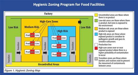 Higienic Zoning Program For Food Facilities
