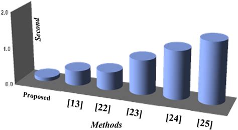 Comparison Of Encryption Speed With The Available Methods Algorithm Download Scientific