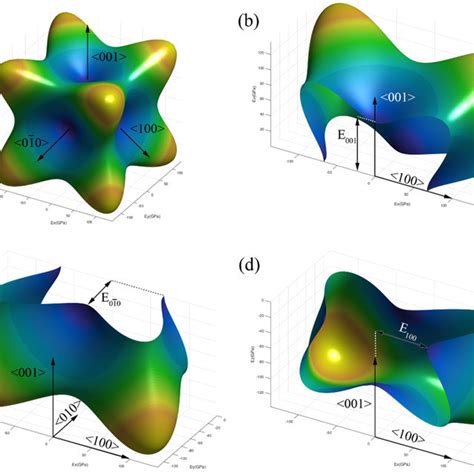 Calculated Spatial Distribution Of Youngs Moduli Er Of Ti05v05