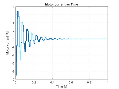32 Discrete Pid Second Iteration Current Response Download