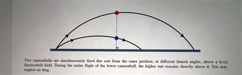 Two Cannonballs Are Simultaneously Fired Due East From The Same