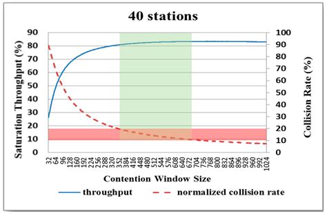 A Rapidly Adaptive Collision Backoff Algorithm For Improving The