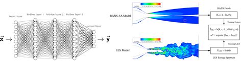 Machine Learning For Turbulence Modeling Scientific Computing