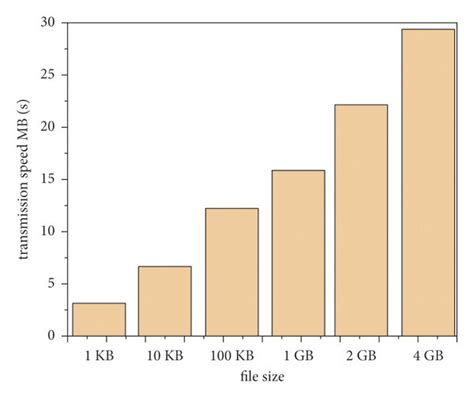 test of influence of data block size on the transmission rate