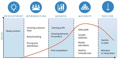 Product Life Cycle Pengertian Tahapan Dan Pengelolaannya