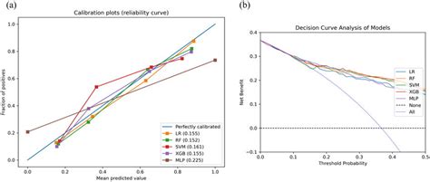 Calibration Curve And Dca Curve For Full Stomach Calibration Curve A