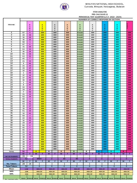 Precal G11 Item Analysis Mpl 50 Items Pdf