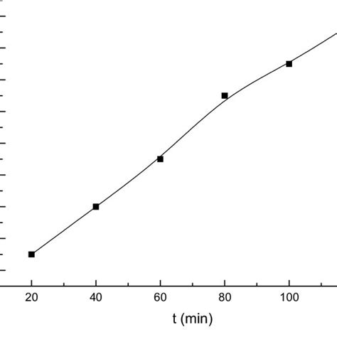 Relationship Between Reaction Time And Methanol Conversion Reaction