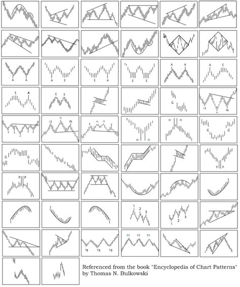 ENCYCLOPEDIA OF CHART PATTERNS BY THOMAS BULKOWSKI PDF