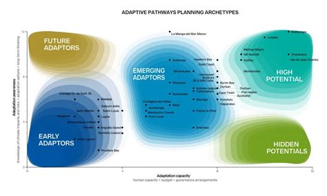 Supporting Adaptive Pathways Planning Using Archetypes For Climate