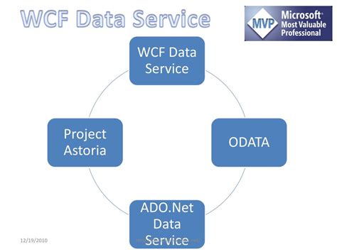 Ppt Introducing Wcf Data Service Powerpoint Presentation Free