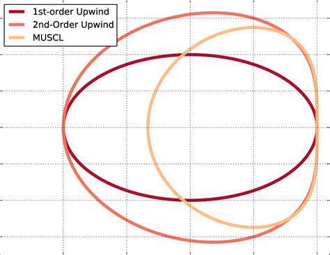 Stability Spectrum Of Finite Volume Spatial Discretization Download
