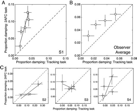 comparison of 2afc based vs target tracking based estimates of motion