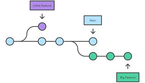 使用分支 Git Branch 命令 知乎