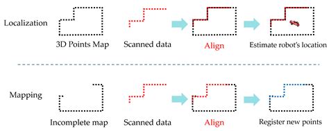 Slam Simultaneous Localization And Mapping