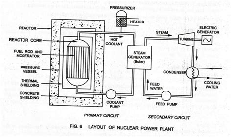 Nuclear Power Plant Layout