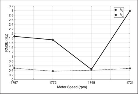 Rmse For 80 Random Samples 0007 In N ¼ 2048 Rmse Root Mean