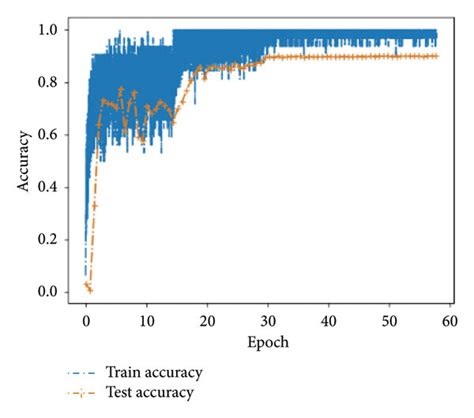 classification accuracy plots by ms vdcnn iv 128³ a view 3 b