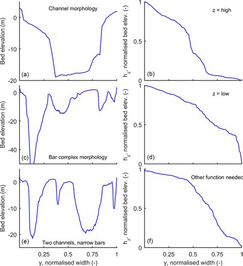 Example Cross Sections And Hypsometry Suggesting That Download Scientific Diagram