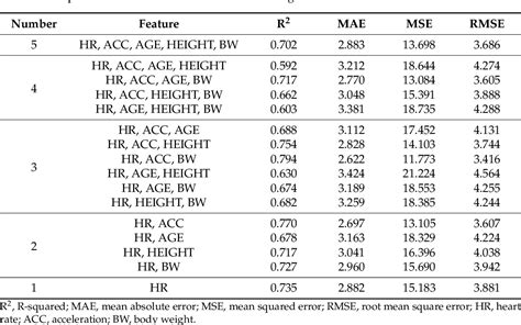 table 1 from development of machine learning model for vo2max