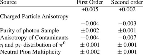 Contribution To Systematic Error From Various Sources For The Simulated Download Scientific