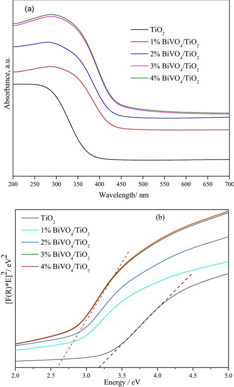 A Diffuse Reflectance Uv Vis Spectra For Bare Tio2 And Bivo4 Tio2