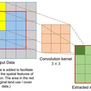 The Process Of Convolution Operation Download Scientific Diagram
